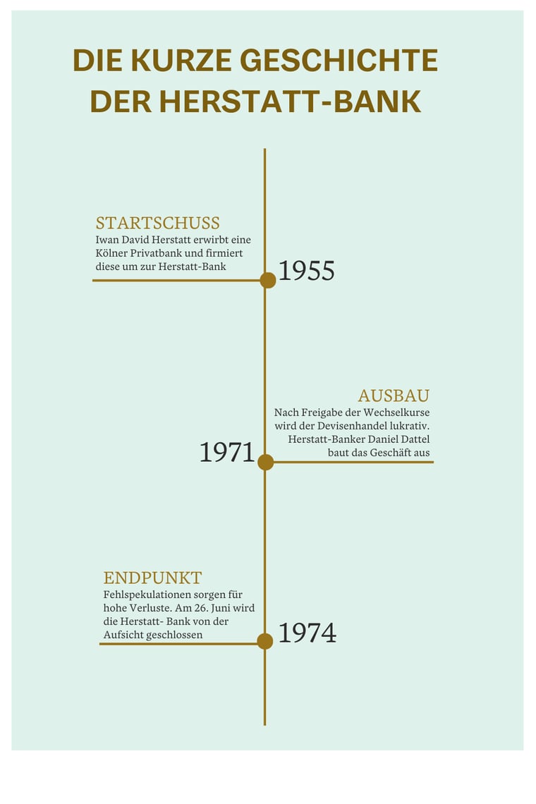 Herstatt-Bank: Die Geschichte von Aufstieg und Fall des Bankhauses