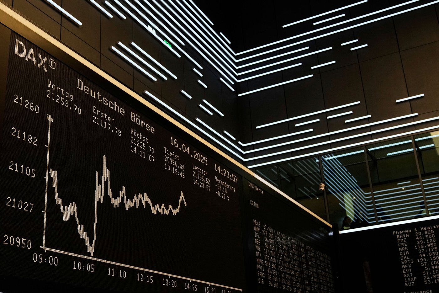 DAX gewinnt durch US-Börsenerholung: SAP-Aktie bremst Vorstoß